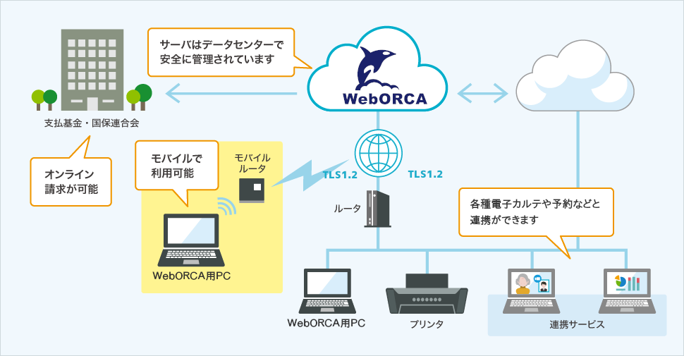 日医標準レセプトソフト[WebORCA クラウド版]：日本医師会ORCA管理機構